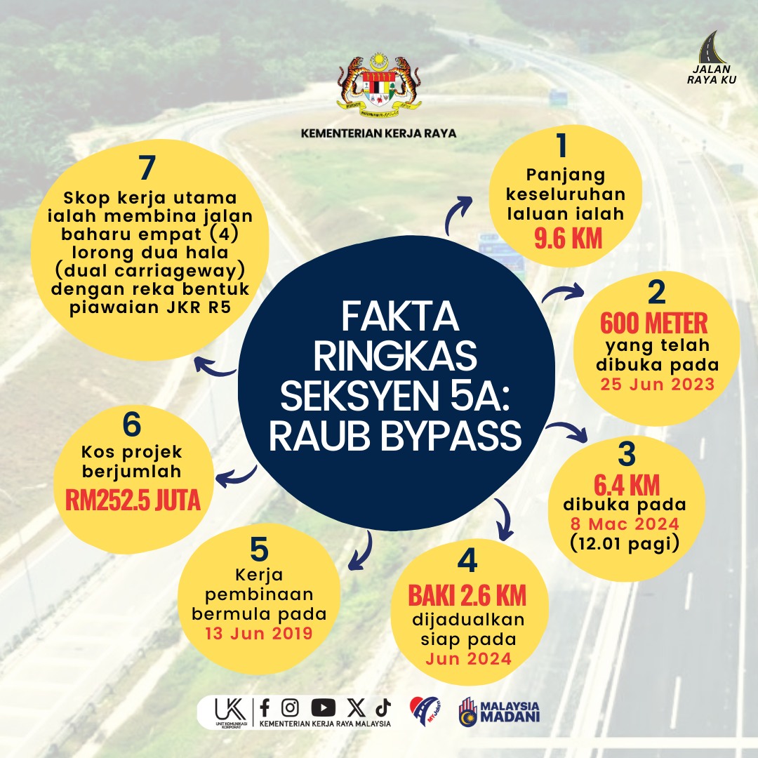 Infografik MyJalan | Kementerian Kerja Raya